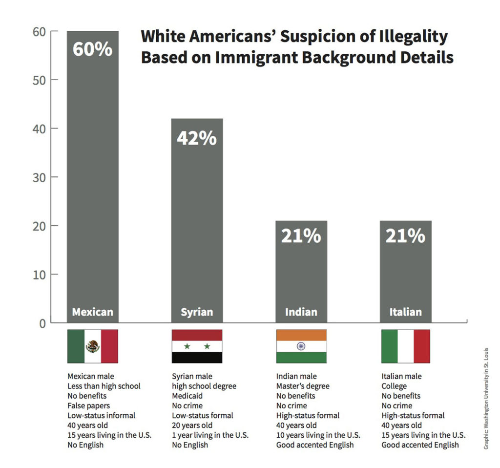 White Americans see many immigrants as 'illegal' until proven otherwise ...